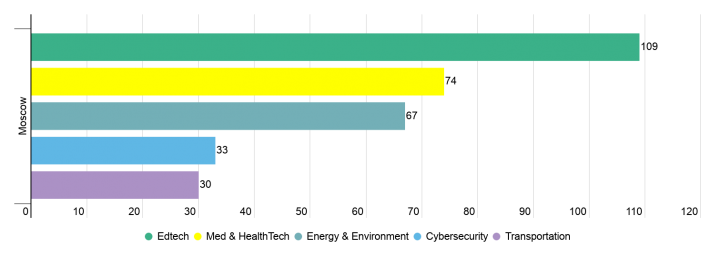 The Top 10 Future ESG Cities | Startup Heatmap Europe